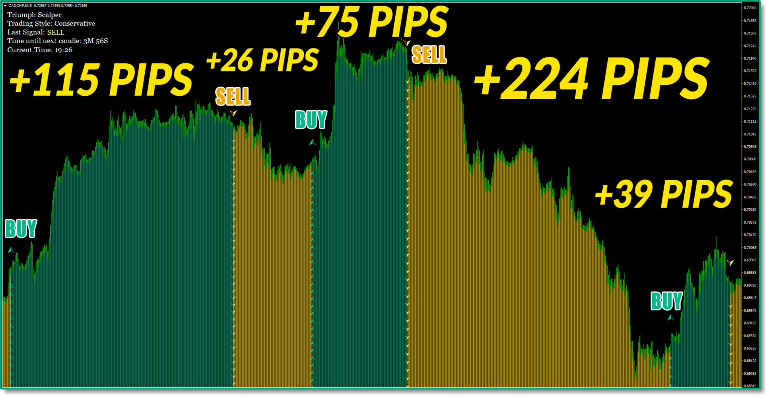 Triumph Scalper, Brand New Forex Indicator by Karl Dittmann - 2026